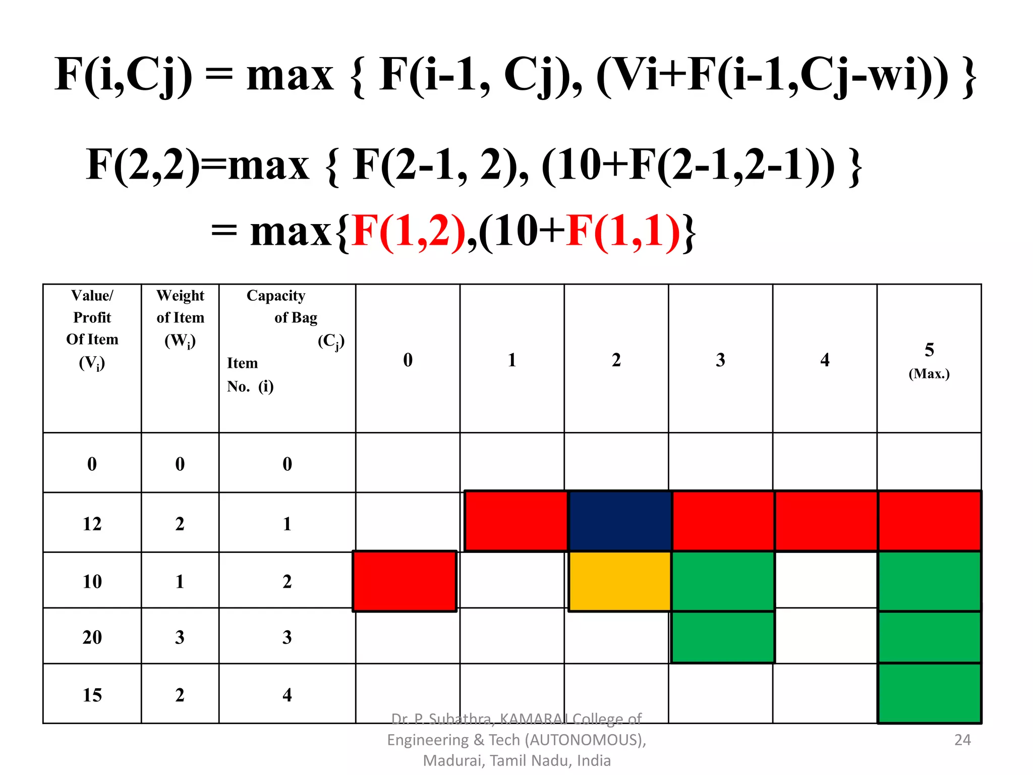 Knapsack dynamic programming formula top down (1) | PDF