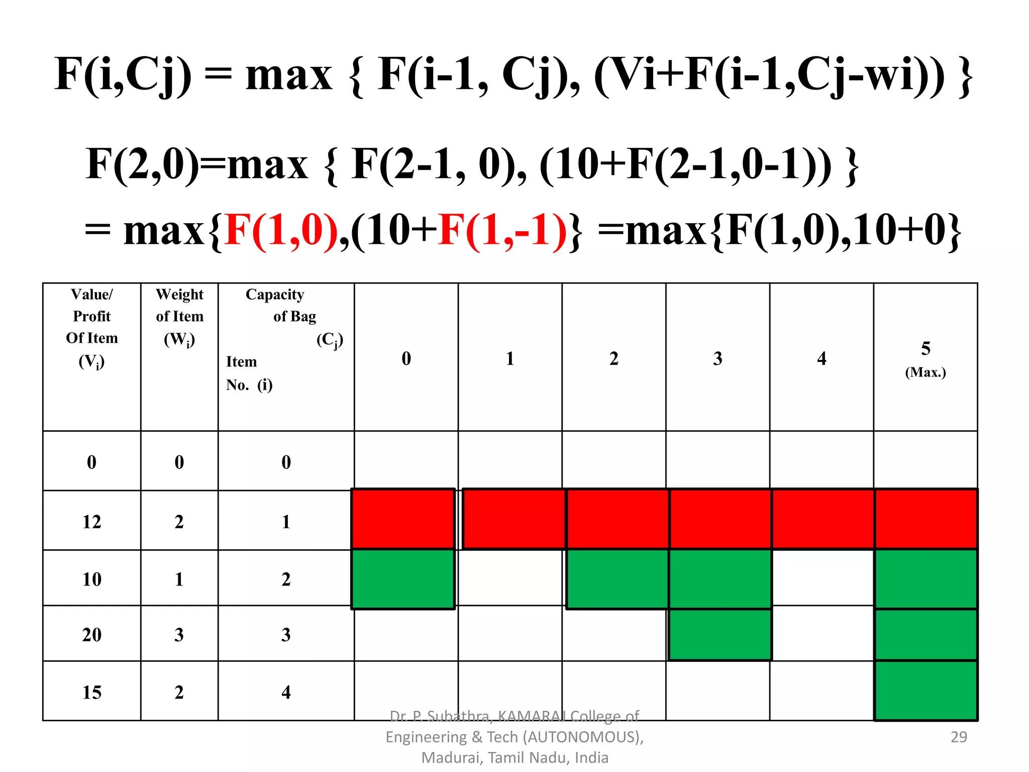 Knapsack dynamic programming formula top down (1) | PDF