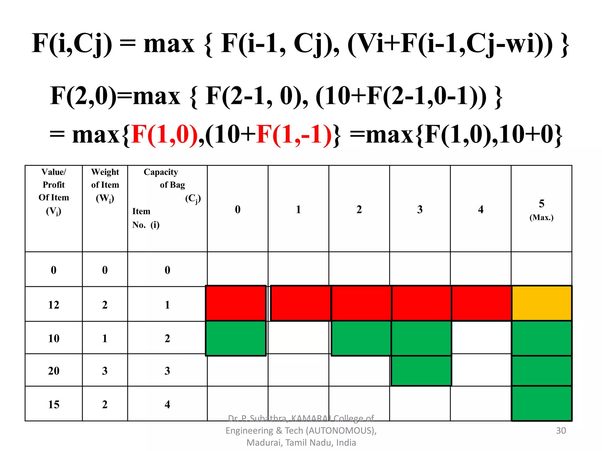 Knapsack dynamic programming formula top down (1) | PPT