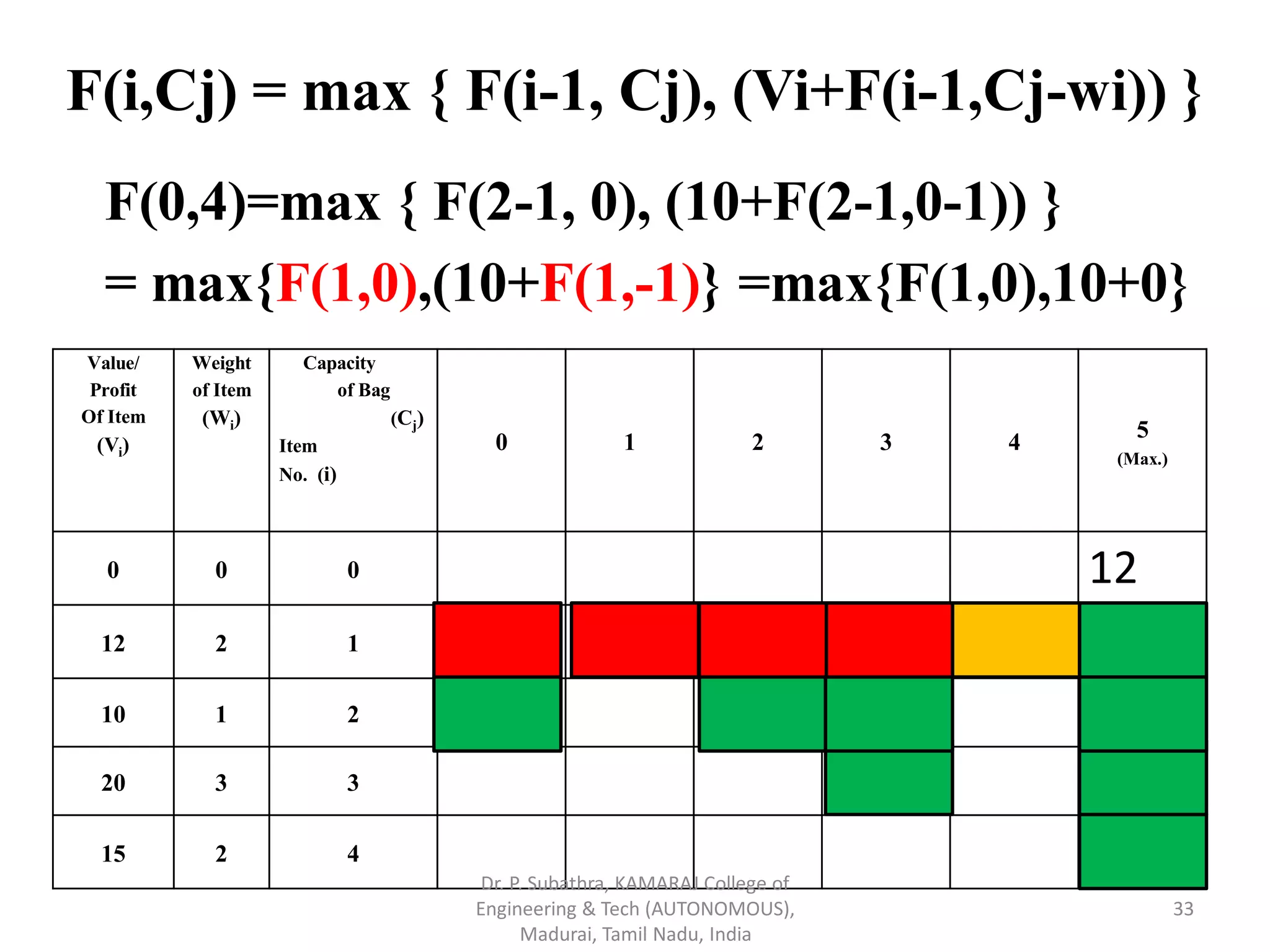 Knapsack dynamic programming formula top down (1) | PDF