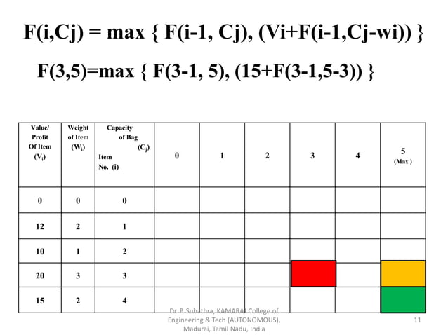 Knapsack dynamic programming formula top down (1) | PPT