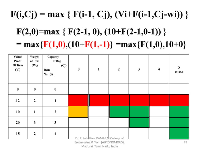 Knapsack dynamic programming formula top down (1) | PPT