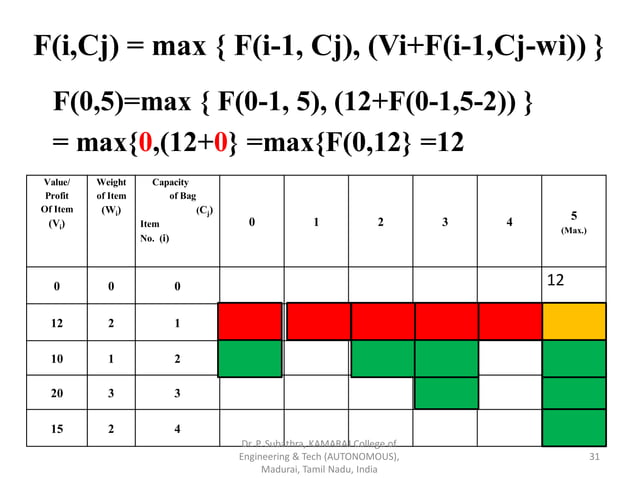 Knapsack dynamic programming formula top down (1) | PPT