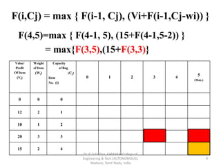 Knapsack dynamic programming formula top down (1) | PPT