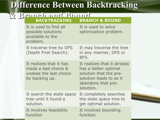 Knapsack problem using fixed tuple | PPT
