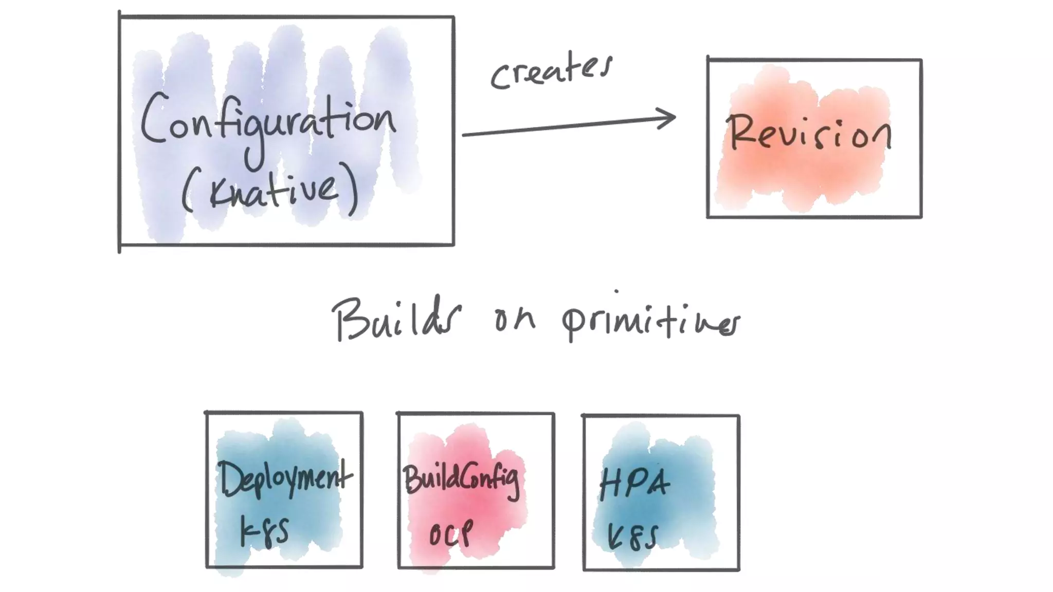 Intro to Knative | PPTX