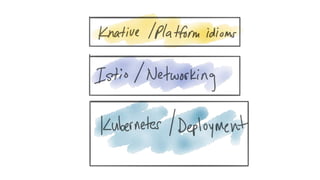 Intro to Knative | PPTX | Cloud Computing | Internet