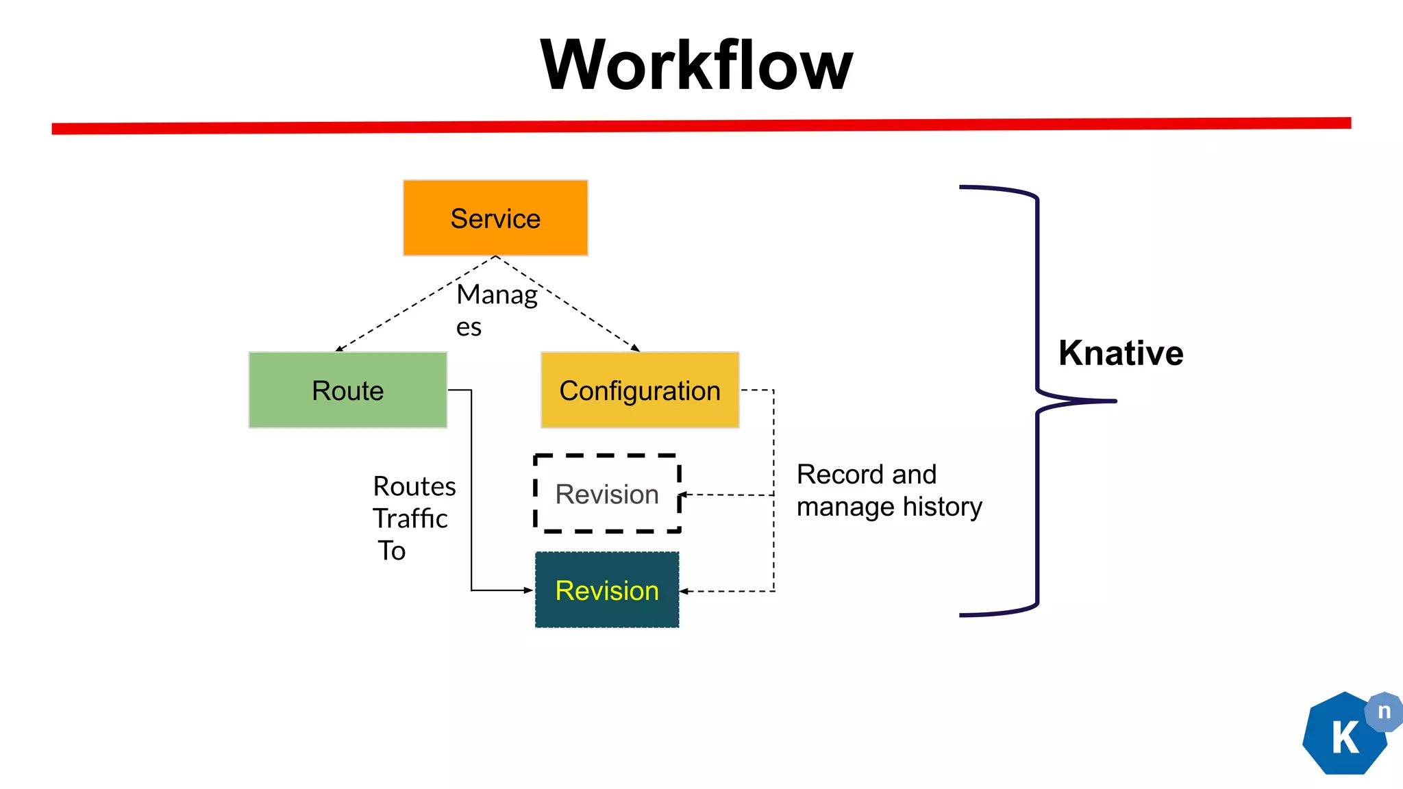 Managing Serverless Workloads With Knative Ppt