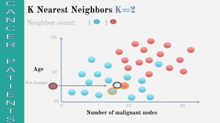 K nearest neighbours | PPT