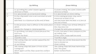 Knee and column milling machines | PPTX