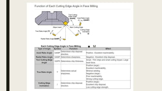 Knee and column milling machines | PPTX