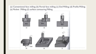 Knee and column milling machines | PPTX