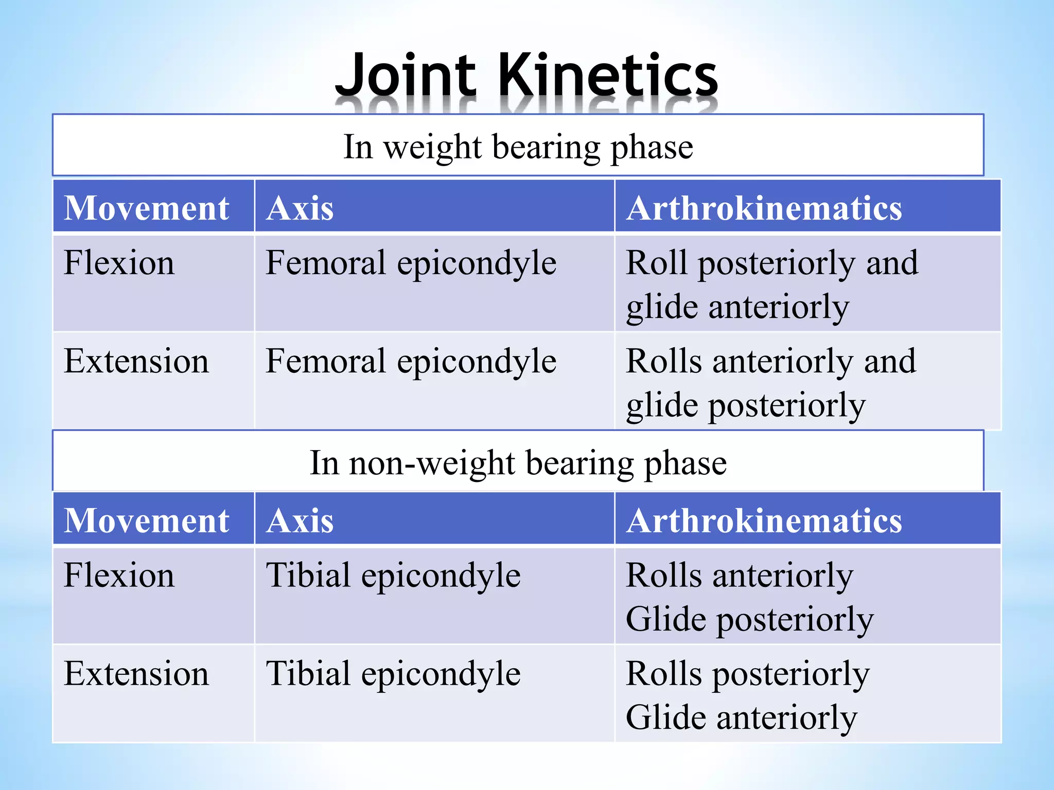 Knee joint anatomy, biomechanics, pathomechanics and assessment | PPTX