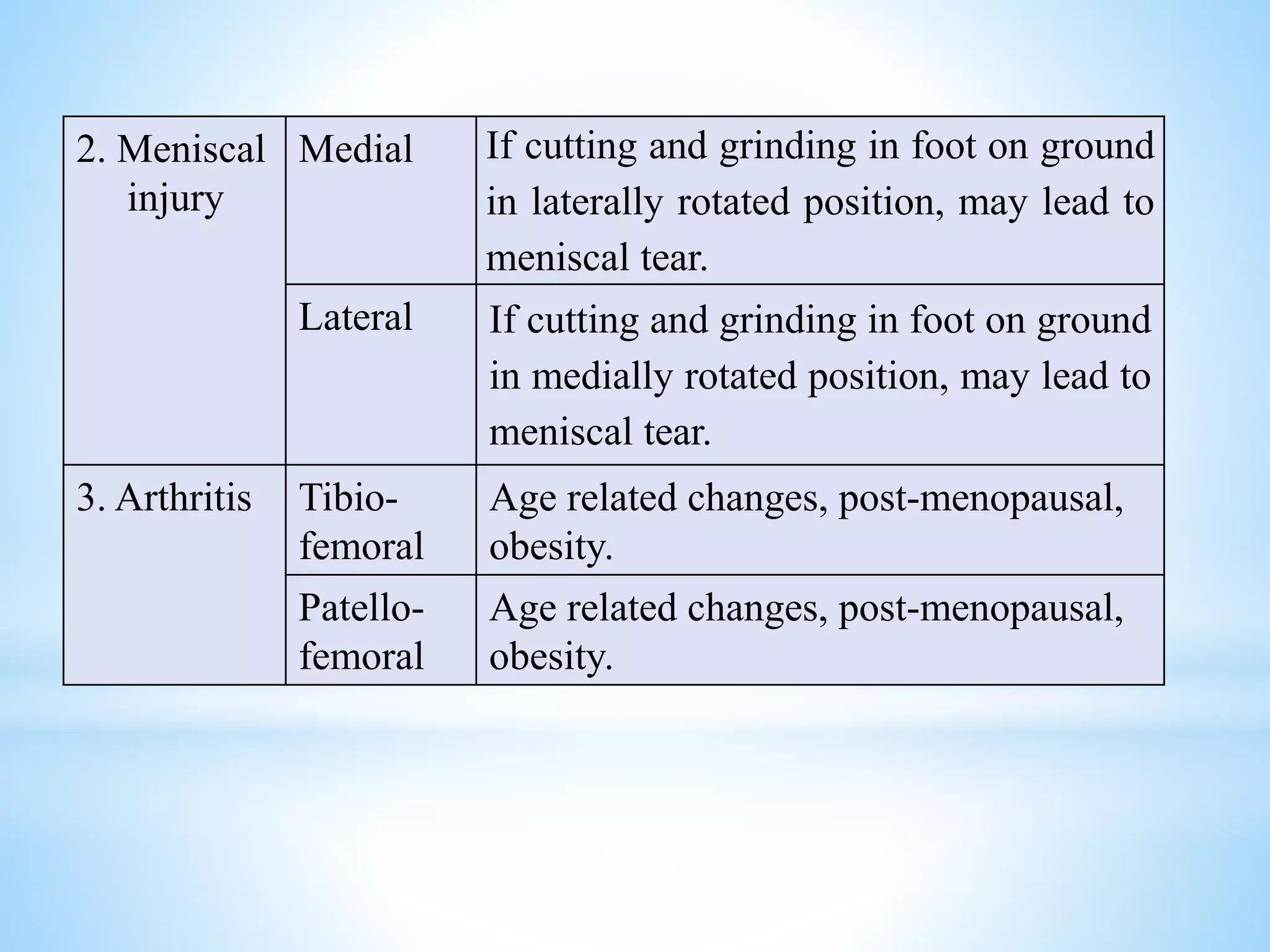Knee joint anatomy, biomechanics, pathomechanics and assessment | PPTX