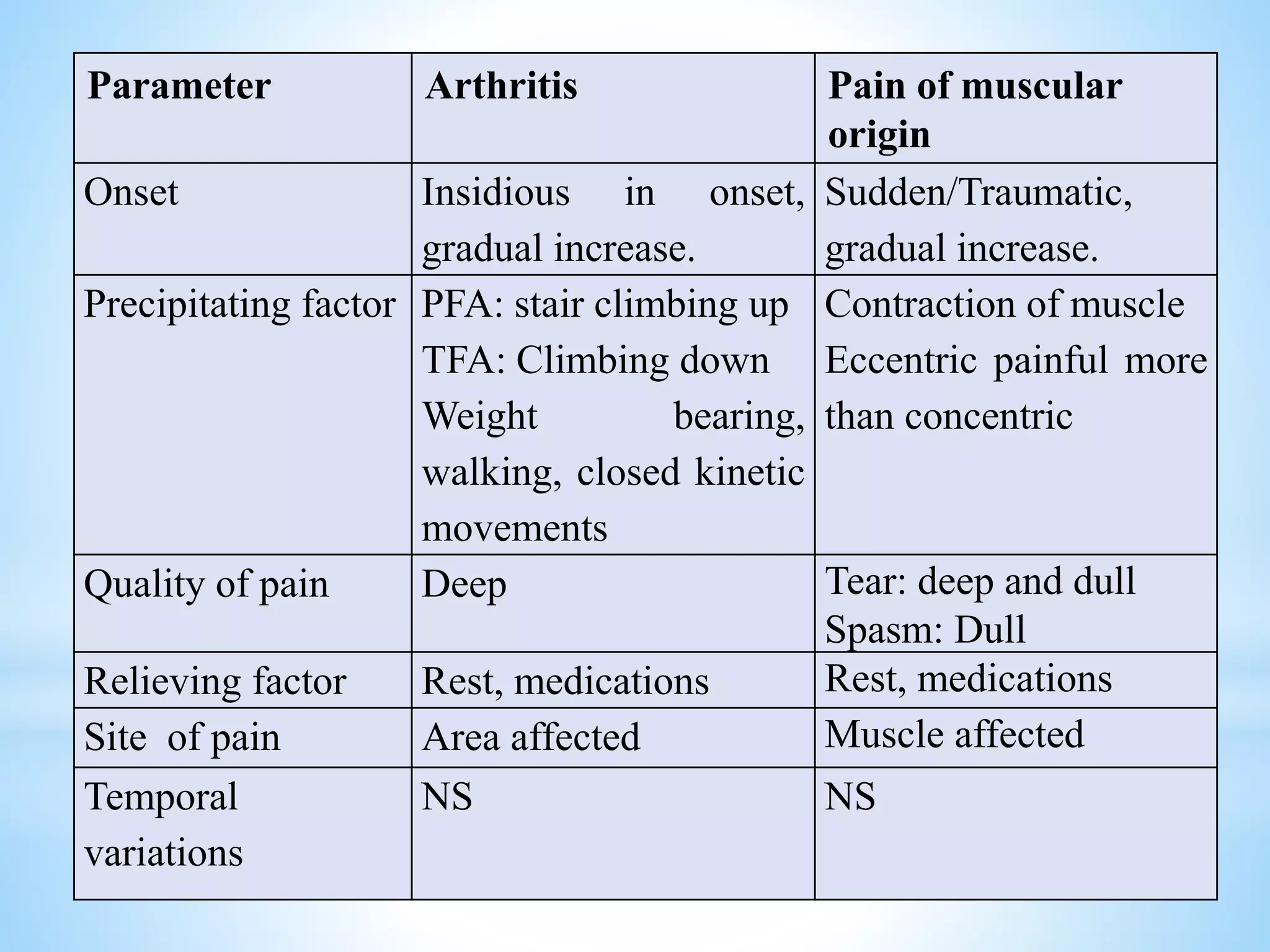 Knee joint anatomy, biomechanics, pathomechanics and assessment | PPTX