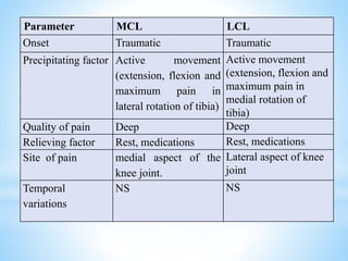 Knee joint anatomy, biomechanics, pathomechanics and assessment | PPTX