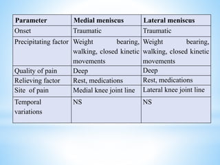 Knee joint anatomy, biomechanics, pathomechanics and assessment | PPTX