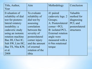 Knee joint anatomy, biomechanics, pathomechanics and assessment | PPTX