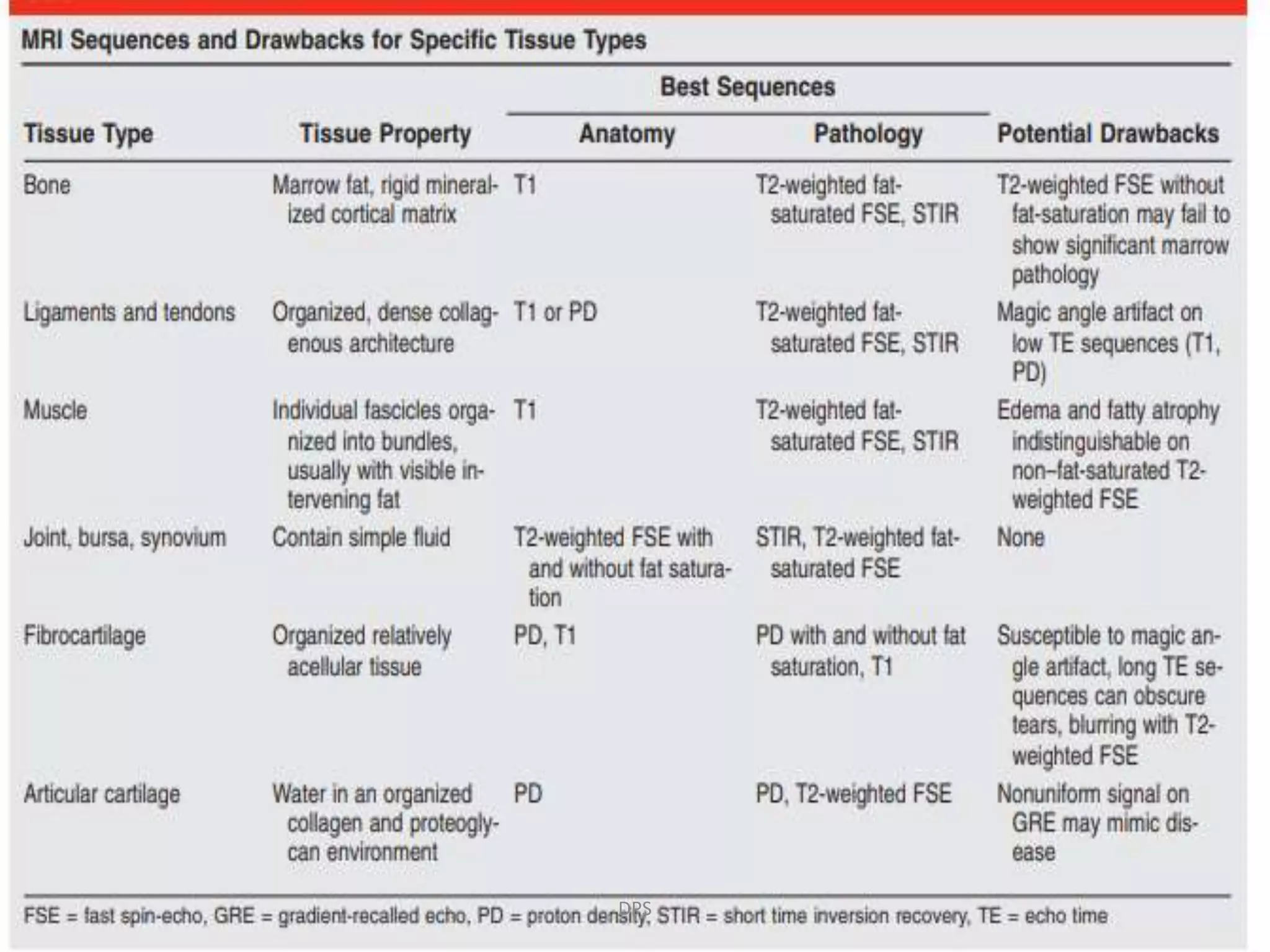 Knee mri: systematic interpretation by dr. d. p. swami | PPTX | Death, Injury, or Military ...