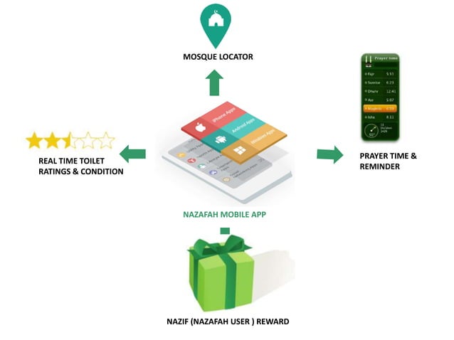 Kneo NAZHAFAH PITCH DECK | PPT