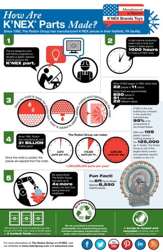 How K'NEX are made infographic | PDF | Model Toys | Hobbies & Interests
