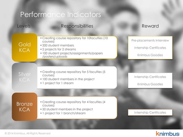Knimbus campus ambassador'14 | PPTX | College Education | Education