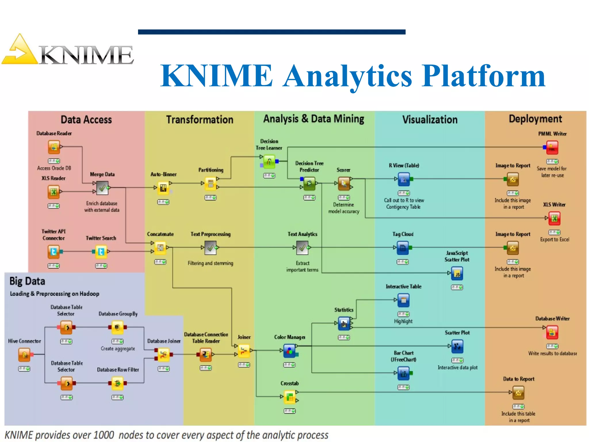 Knime | PPT