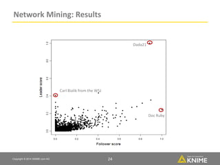 Knime customer intelligence on social media: Text Analytics vs. Network Mining | PPT