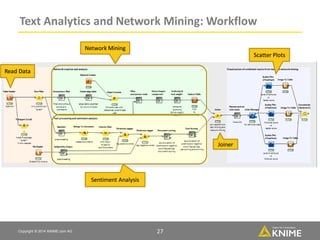 Knime customer intelligence on social media: Text Analytics vs. Network Mining | PPT