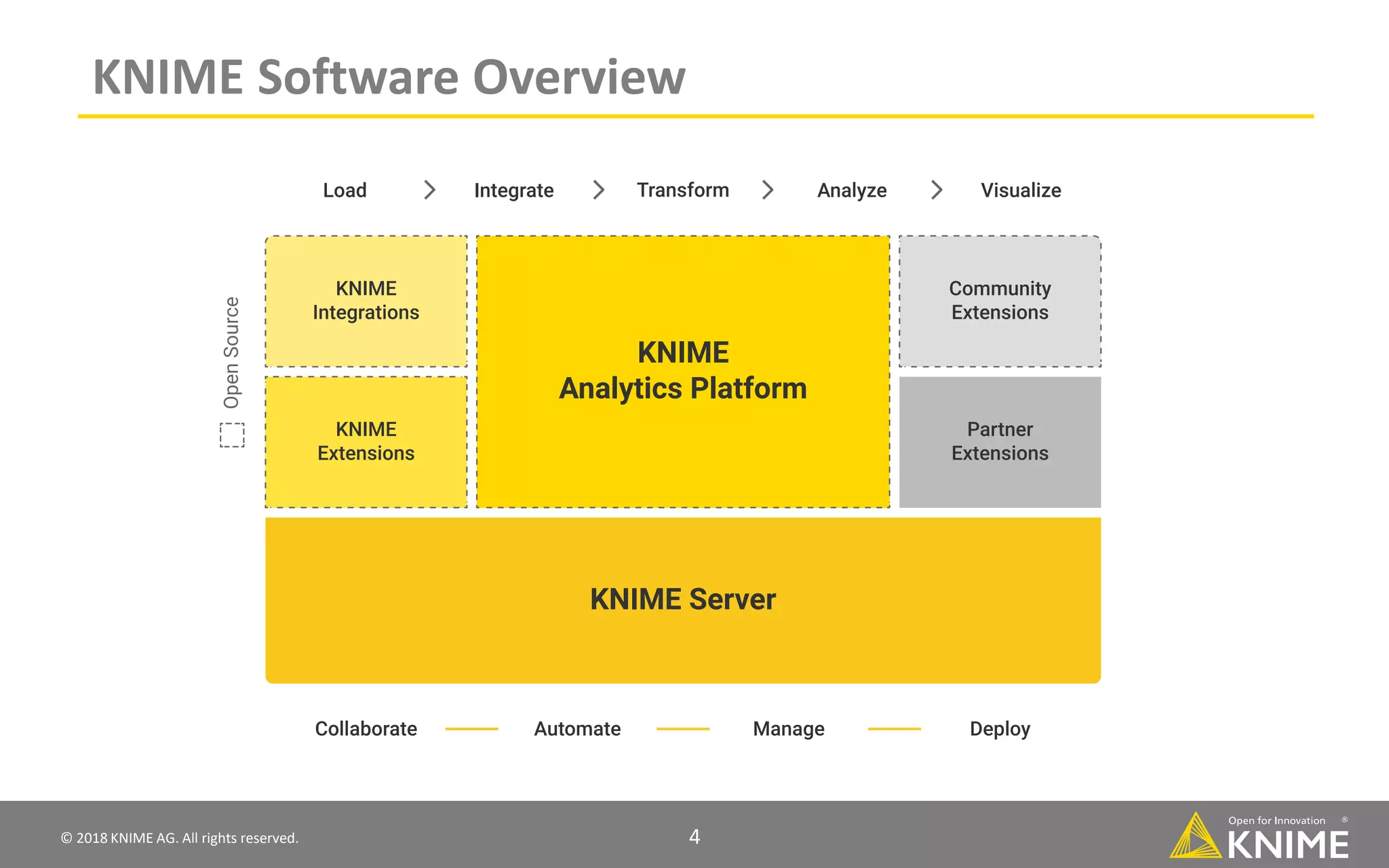 KNIME Software Overview | PDF