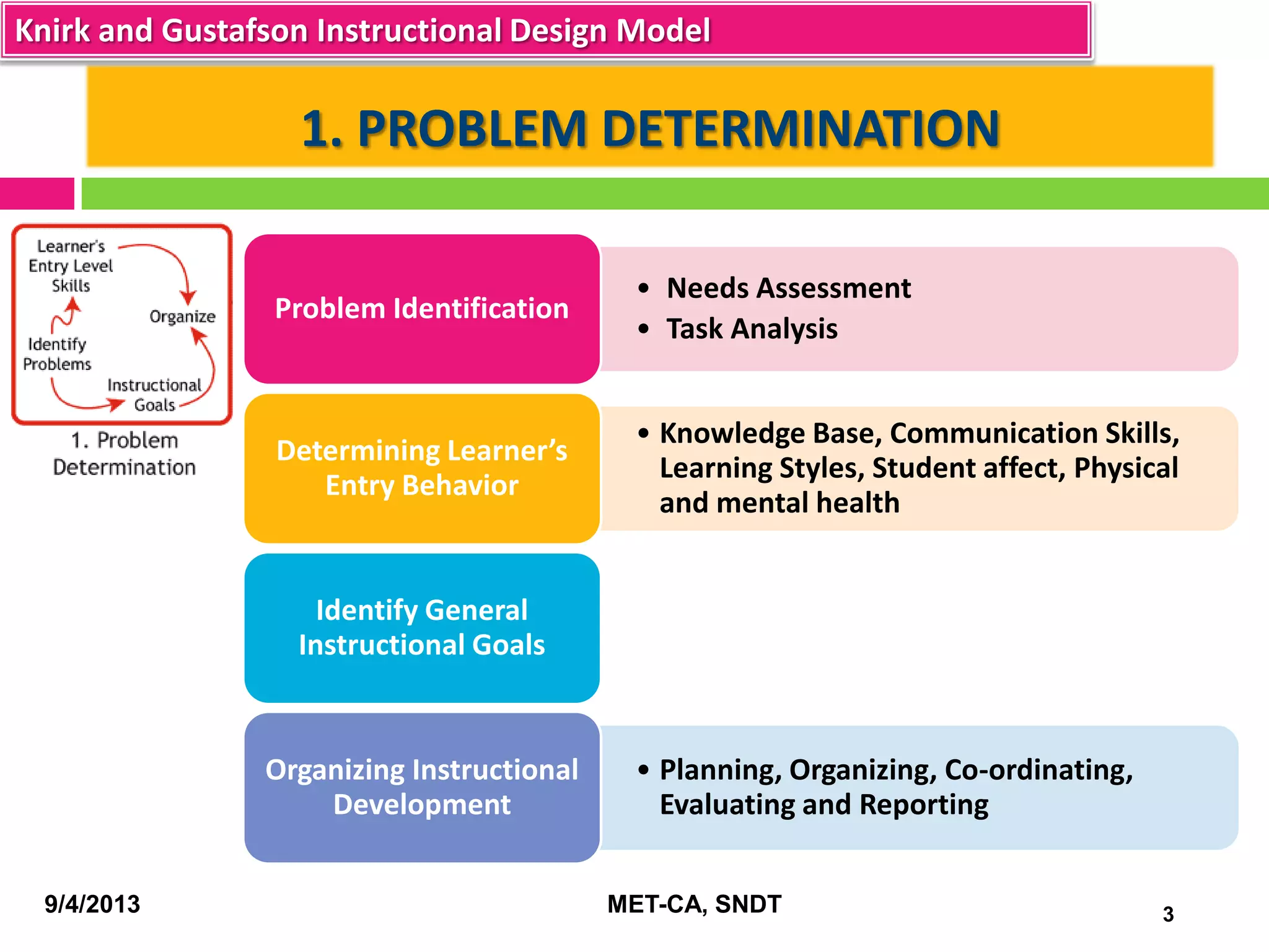 Knirk and gustafson ISD Model | PPTX