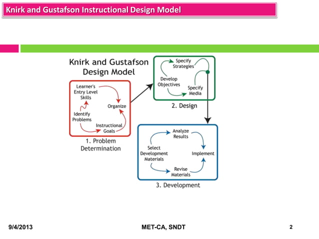 Knirk and gustafson ISD Model | PPTX