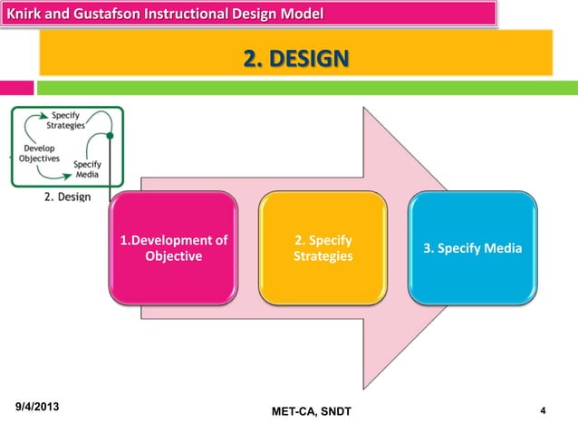 Knirk and gustafson ISD Model | PPTX