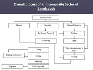 Overview on Knit composite garments Factory in Bangladesh | PPTX