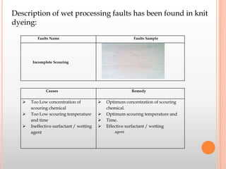 Knit dyeing faults and it’s remedies | PPT