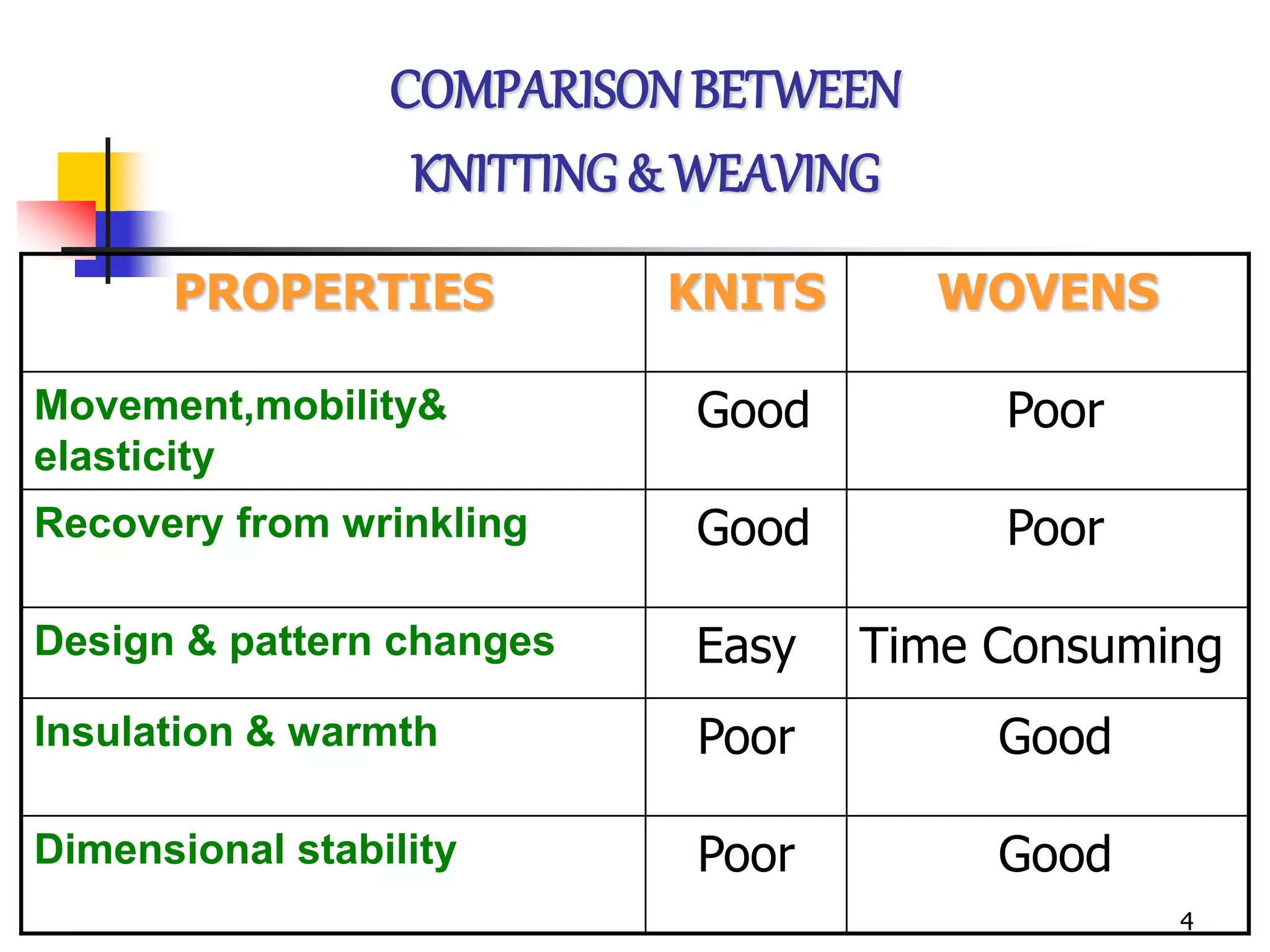 Knitting process and its Types | PPT