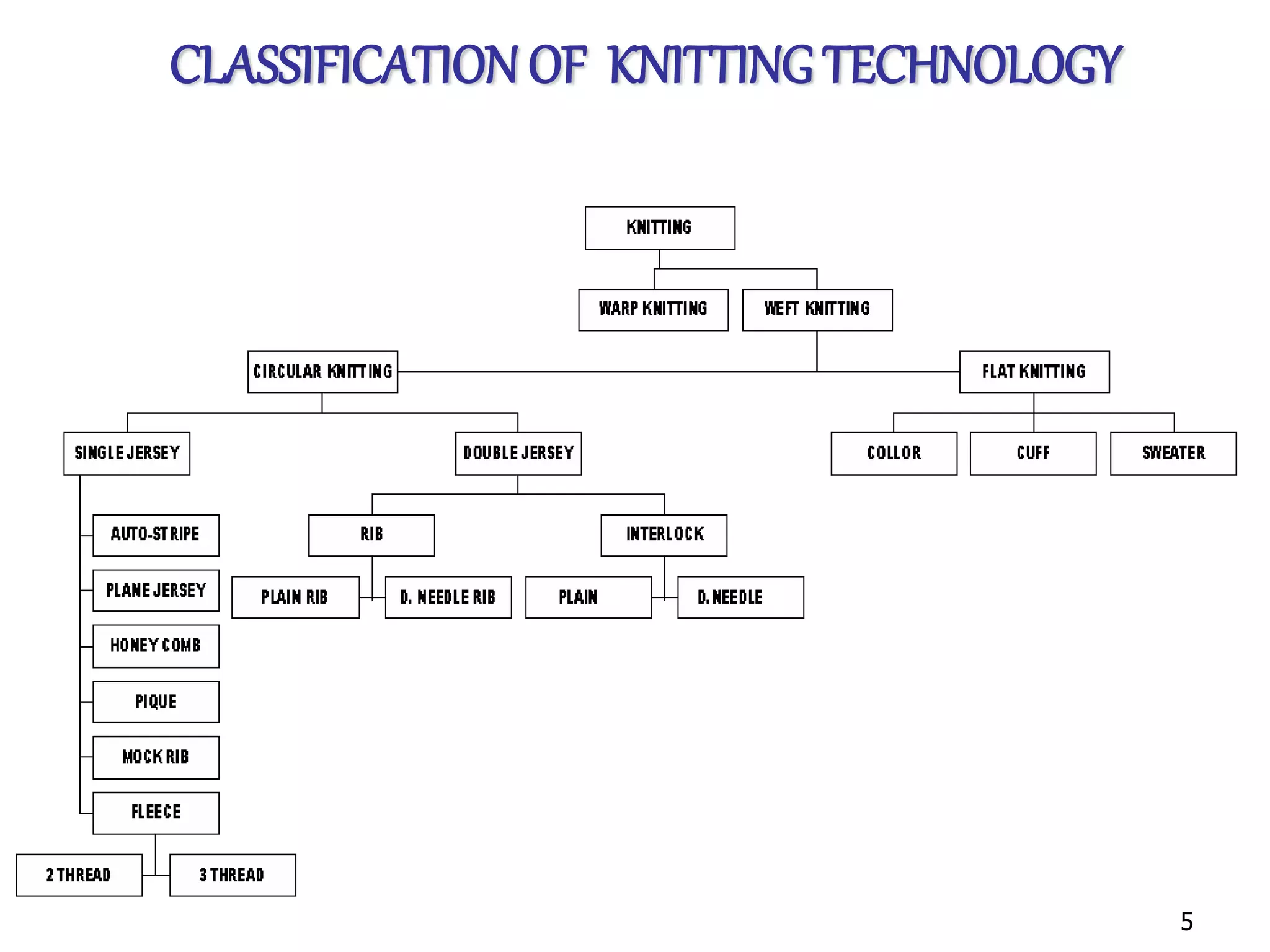 Knitting process and its Types | PPT