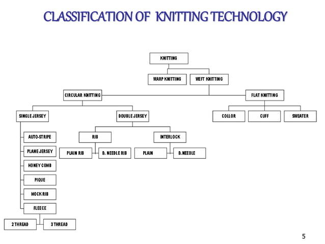 Knitting process and its Types | PPT | Women\'s Outerwear | Women\'s ...