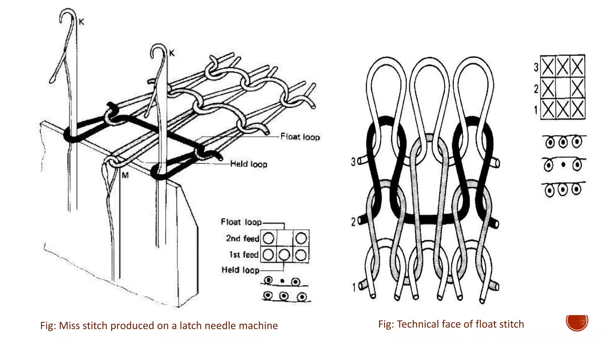 Principal Stitches in Weft Knitting | PPTX