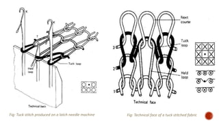 Principal Stitches in Weft Knitting | PPTX