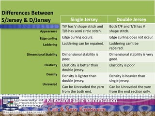 Knitware fabric identification | PPT
