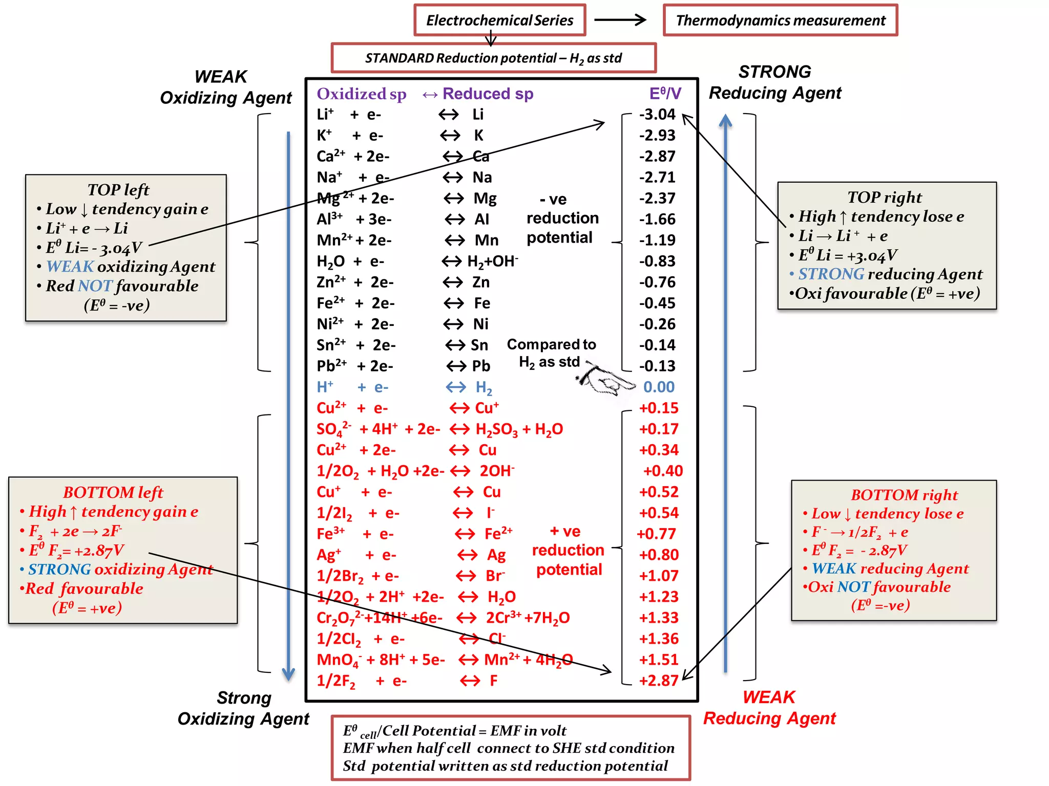 IB Chemistry on Reactivity Series vs Electrochemical Series | PDF
