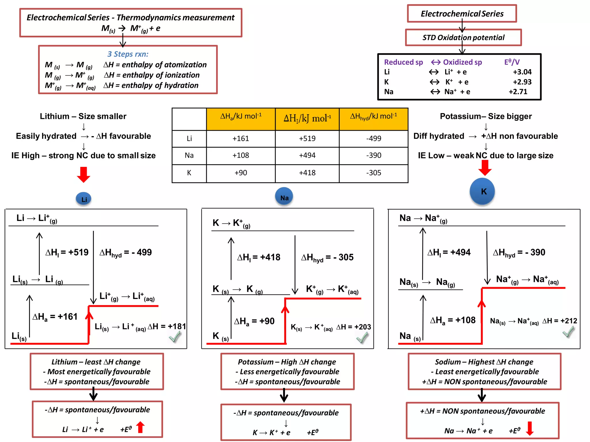 IB Chemistry on Reactivity Series vs Electrochemical Series | PDF
