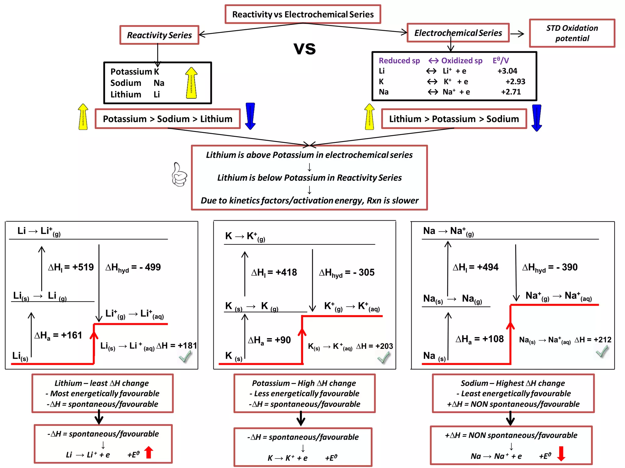 IB Chemistry on Reactivity Series vs Electrochemical Series | PDF