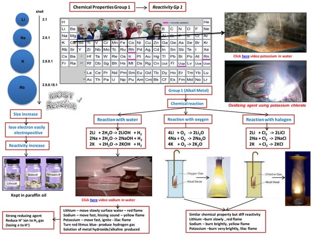 IB Chemistry on Reactivity Series vs Electrochemical Series | PDF ...