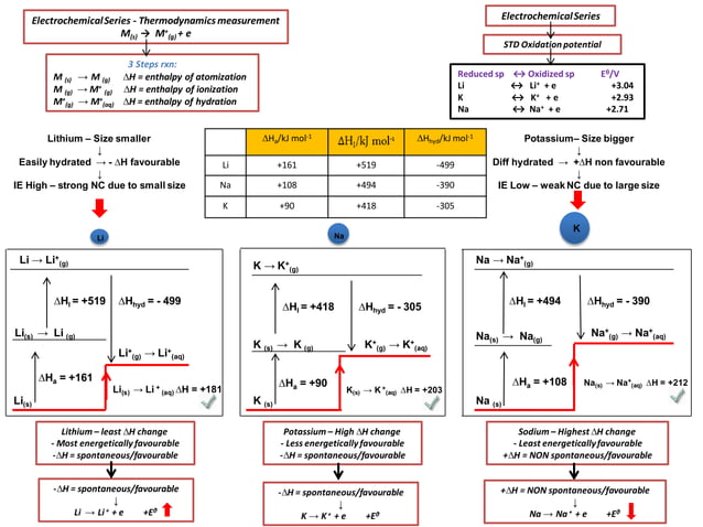 IB Chemistry on Reactivity Series vs Electrochemical Series | PDF ...