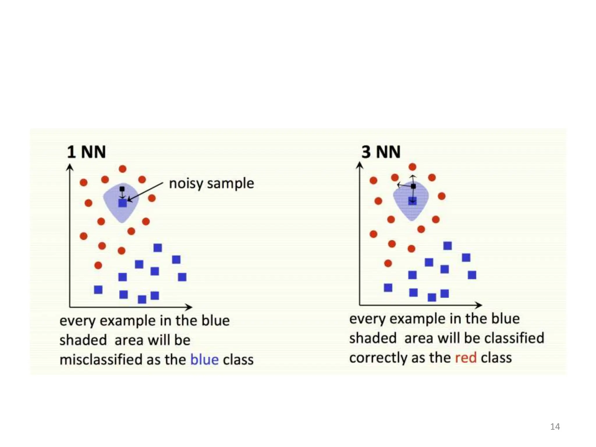 Knn Is The K Nearest Algorithm Ppt That Includes All About Knn Its Adv