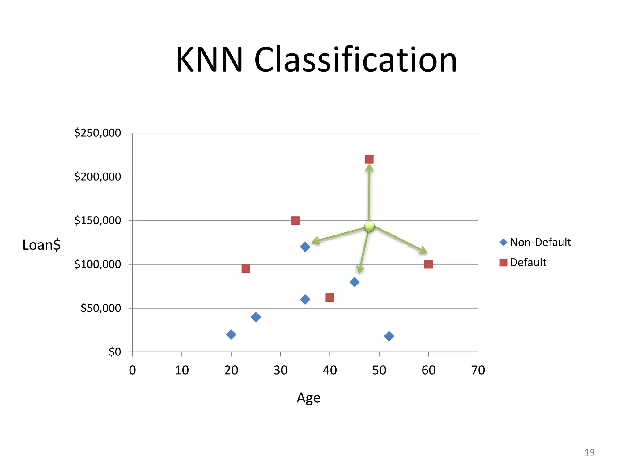 knn is the k nearest algorithm ppt that includes all about knn, its adv ...