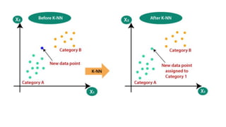 KNN.pdf k nearest neghnor classifier in machine | PDF | Technology & Computing