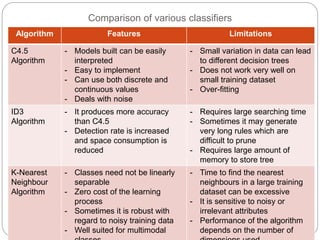 K-Nearest Neighbor Classifier | PPTX